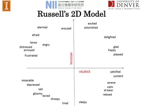 Multi Modal Music Mood Classification Pptx