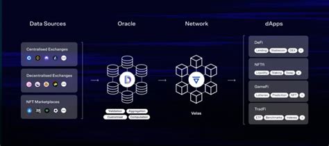 Hello Velas Dias Oracles Are Live On The Velas Blockchain Dia Oracles