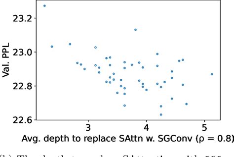 Figure 4 From What Makes Convolutional Models Great On Long Sequence