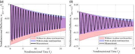 comparison of the overall dynamic displacement from theory and