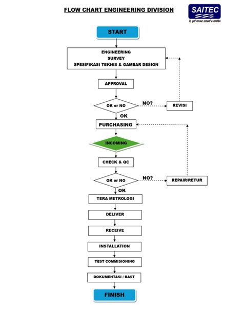 Flow Chart Engineering Div Saitec Pdf