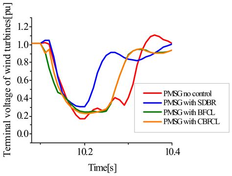 Energies Free Full Text Augmentation Of Dfig And Pmsg Wind Turbines Transient Performance