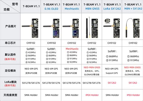 Ttgo Meshtastic T Beam V1 1 Esp32 433 868 915 923mhz Wifi บลูทูธ Esp32 Gps Neo 6m Sma 18650