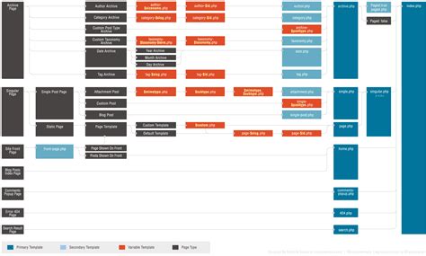 How To Turn Yourself Into A Pro Wordpress Developer