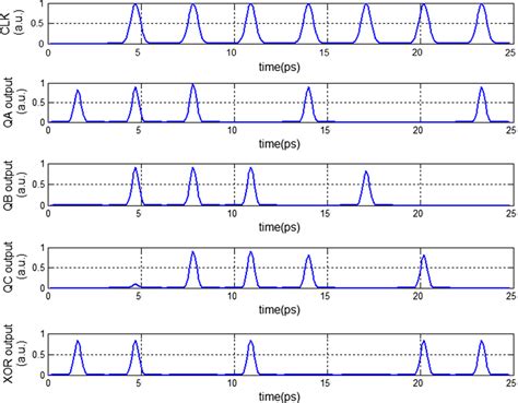 Simulation Waveforms Of 3 Bit Degree All Optical Prbs Generator Download Scientific Diagram