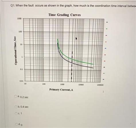 Solved Q1 When The Fault Occurs As Shown In The Graph How Chegg Com