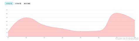 Vue3echarts实现tab切换多个图表vue解决多个echarts切换 Csdn博客