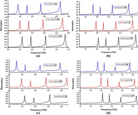 Absorption Spectra As A Function Of Refractive Index An 1 33 1 36 Download Scientific