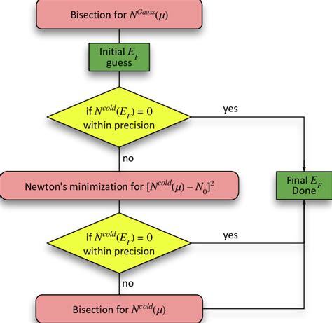 fermi energy determination algorithm first we compute the chemical