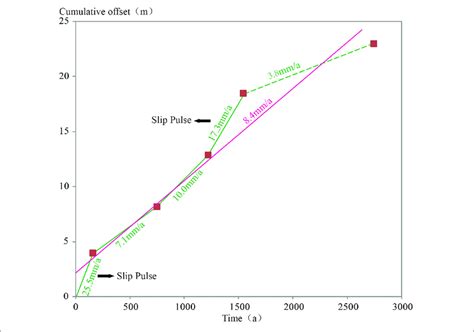 Slip Rates Of The Luhuo Segment Over The Past 3000 Years Green Lines Download Scientific