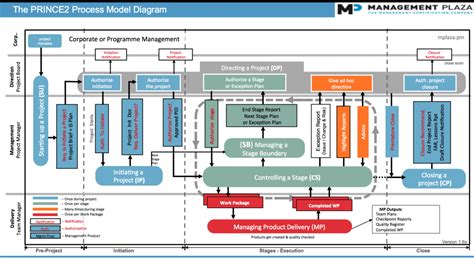 Prince2 Process Model Prince2® Wiki