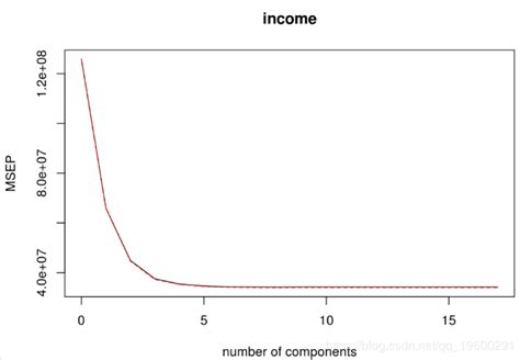 偏最小二乘回归分析 r语言实现偏最小二乘回归法 partial least squares pls 回归 csdn博客