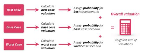 Startup Valuation Methods Explained Ied
