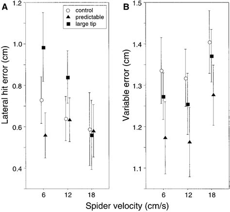 A B Hit Error Per Spider Velocity In The Three Conditions Error Bars Download Scientific