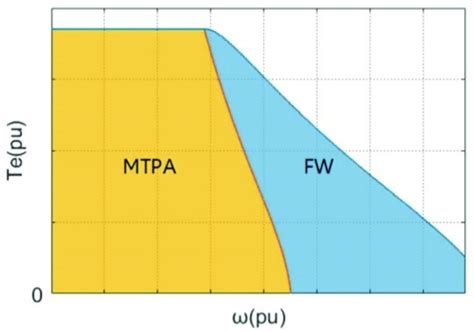 Ipmsm Operating Region Download Scientific Diagram