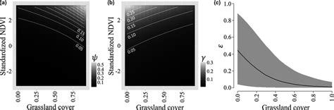 Relationships Between Covariates And Landscape‐scale Occupancy