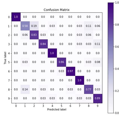 Scikit Learn Naive Bayes Classifiers