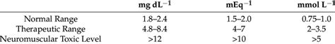 Ranges Of Magnesium Concentrations In Three Units 6 Download Scientific Diagram