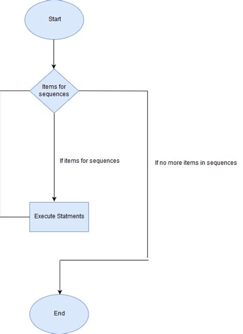 Unit 1 Iterative Computation And Control Flow