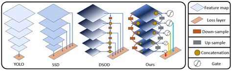 review — grf dsod and grf ssd improving object detection from scratch via gated feature reuse