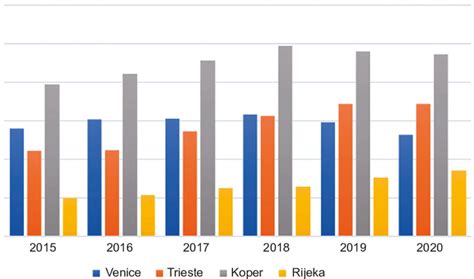 Container Throughput Of The Northern Adriatic Ports Port Of Venice Download Scientific