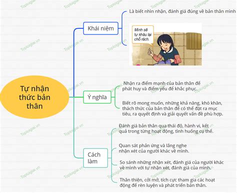 Sơ đồ tư duy GDCD 6 bài 6 Tự nhận thức bản thân Áp dụng cả 3 sách
