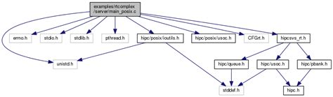 hipc examples rtcomplex server main posix c file reference