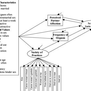 A Model Of Sexual Behavior And Sexual Satisfaction Download Scientific Diagram