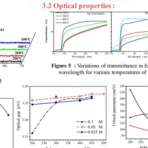 Variation Of The Urbach Parameter With The Deposition Temperature For