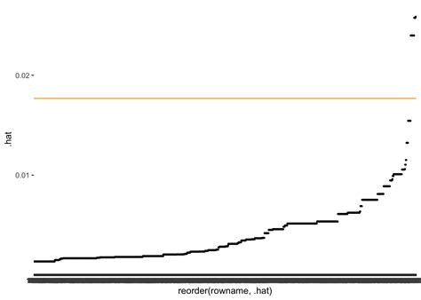 13 Regression Creating Models To Predict Future Observations R For Non Programmers A Guide