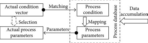 Matching And Optimal Selection Of Process Parameters Download