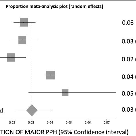 Proportion Meta Analysis For Overall Major Postpartum Haemorrhage Pph