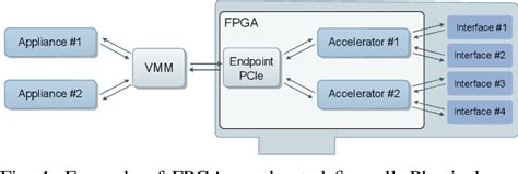 Figure From A Pcie Dma Engine To Support The Virtualization Of Gbps Fpga Accelerated