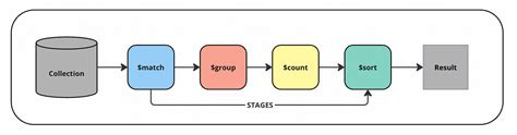 Aggregation Pipelines In Mongodb We All Know Mongodb Is A Widely Used By Snehal Bobade Medium