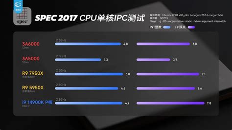 A Cpu Chinesa Loongson 3a6000 Oferece Ipc Inteiro Próximo Ao Amd Zen 4 E Ao Intel Raptor Lake