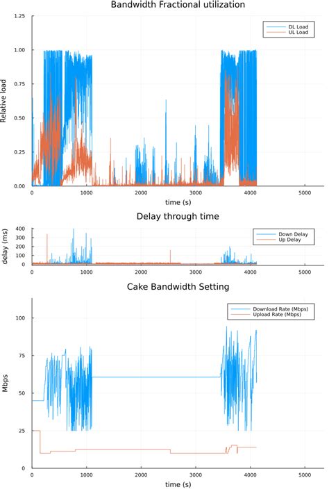 Cake W Adaptive Bandwidth [october 2021 To September 2022] Page 99 Installing And Using