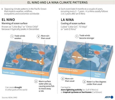 Un Warns World To Prepare For El Nino Impact Za
