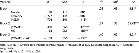 Hierarchical Regression Analysis Showing The Moderating Effect Of