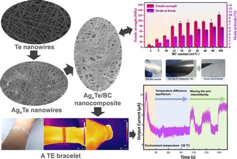 Robust Flexible Thermoelectric Film For Energy Harvesting By A Simple And Eco Friendly Method