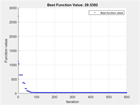 Surrogate Based Optimization Of Six Element Yagi Uda Antenna Matlab And Simulink