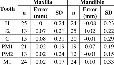 intraoperator error assessment between two measurements in the