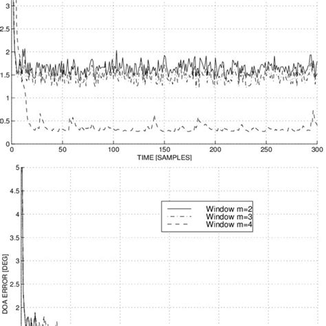 doa error as a function of time in the case of moving sources a fixed