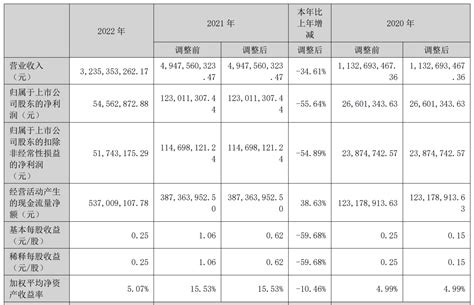 太龙股份2022年净利润5456万元同比下降56 年报 中金在线财经号