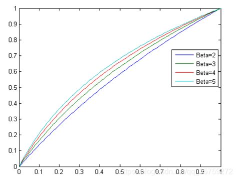 数字图像处理——皮肤美白（skin whitening）算法实现 logarithmic curve算法实现 csdn博客