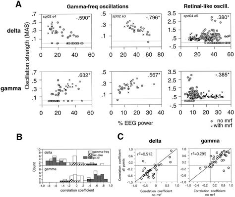 Relationship Between Strength Of Oscillatory Modulation And Eeg