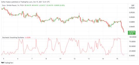creating a new technical indicator from scratch in tradingview by sofien kaabar cfa