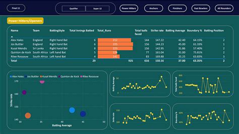 Unveiling Cricket Insights T20 World Cup Data Analytics Project By