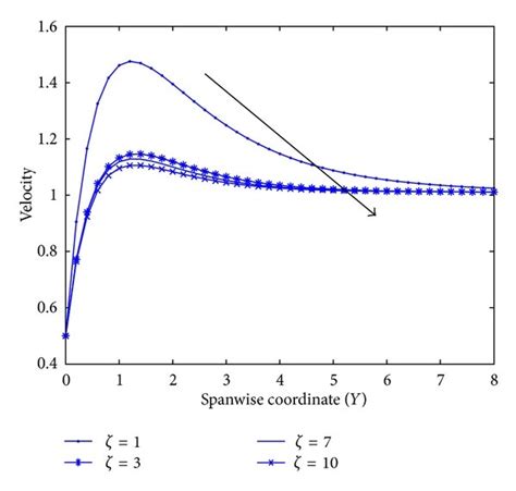 Velocity And Microrotation Distribution Download Scientific Diagram
