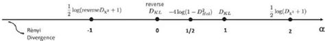 Rényi Divergence As A Function Of Its Order α And Its Connections To Download Scientific