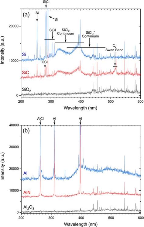 Impact Of Carrier Wafer On Etch Rate Selectivity Morphology And Passivation During Gan Plasma